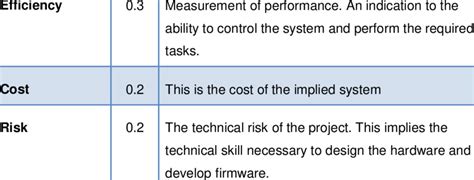 8 Controller Architectural Evaluation Criteria Download Table