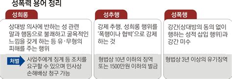 [이어지는 미투] 성적 불쾌감 주면 성희롱… 강제성 동반시 성추행… 강간 시도만 해도 성폭행 서울신문