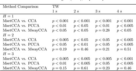 Table 1 From Frequency Recognition In Ssvep Based Bci Using Multiset