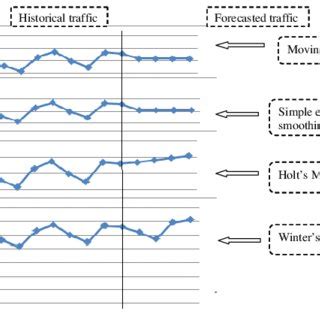 Comparison Among Four Forecasting Methods The Portion Of The Graph Download Scientific Diagram
