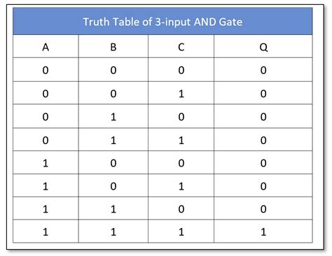 And Gate Truth Table Programming At Jessica Zelman Blog