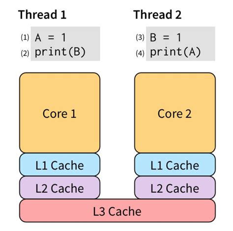 Golang内存模型memory Model Ttlv 博客园