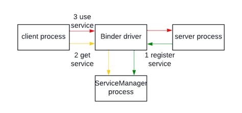 Android Binder Android System Communication Binder By George Ma Medium