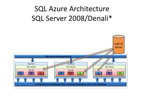 Ppt Amazon Rds Vs Sql Azure Powerpoint Presentation Free Download Id1569991