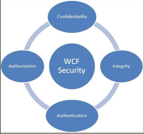 Programmingcrackers Wcf Security Interview Questions And Answers