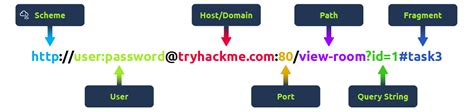 Tryhackme Web Application Basics
