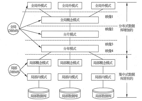 分布式数据库系统的架构 软考在线 分布式数据库系统的架构 软考在线