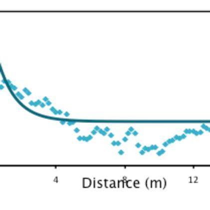 Auto Correlation Function Fitted With A Parametric Function Download Scientific Diagram