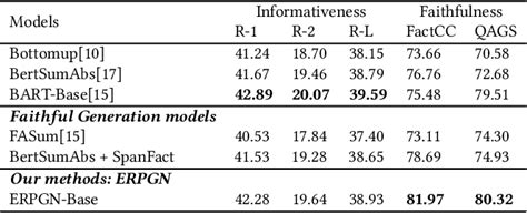 Table 2 From Faithful Abstractive Summarization Via Fact Aware Consistency Constrained