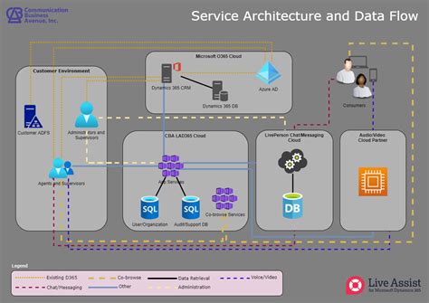 Live Assist For Dynamics 365 Security Datasheet Live Assist For 365 Support