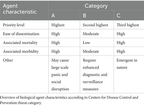 Frontiers Ophthalmic Implications Of Biological Threat Agents According To The Chemical
