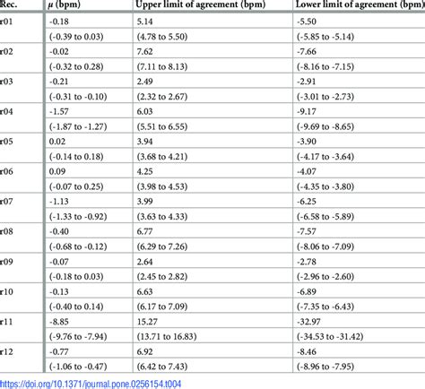 Mean Values μ And Values Of Limits Of Agreement Determined By The