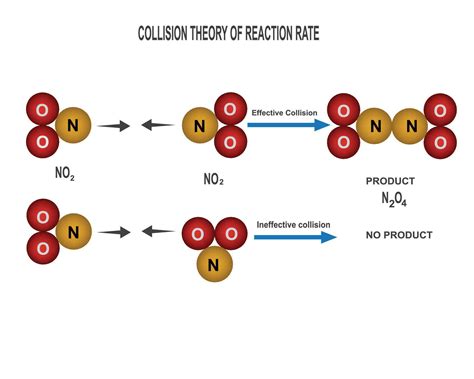 Collision Theory Of Reaction Rate 27798497 Vector Art At Vecteezy