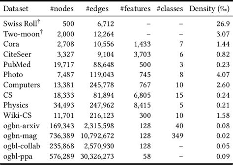 Table 5 From Masked Graph Autoencoder With Non Discrete Bandwidths Semantic Scholar