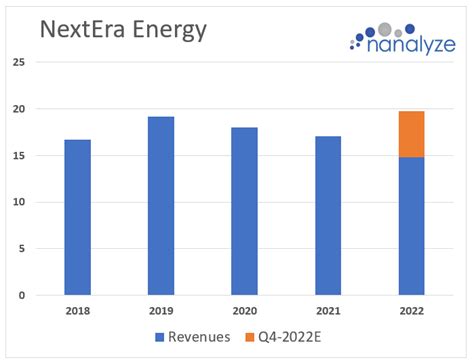 Nextera Energy Growth Stock Or Value Stock Nanalyze
