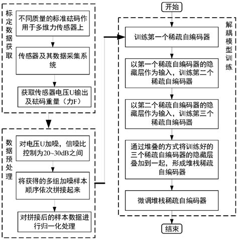 decoupling method of multi dimensional force sensor based on stack