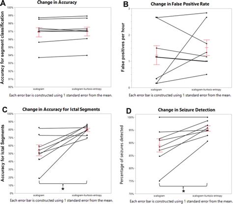 A Machine Learning Approach To Seizure Detection In A Rat Model Of Post