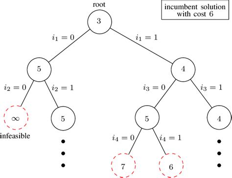 Figure 2 From A Branch And Bound Algorithm For Quadratically