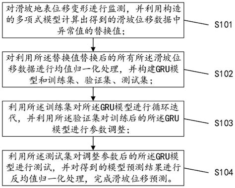 Gru Based Landslide Displacement Prediction Method Eureka Patsnap
