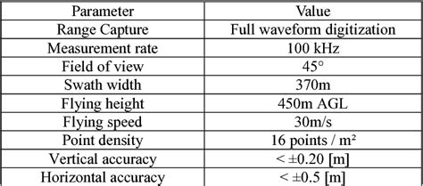Table 1 From Combining Airborne Laser Scanning And Gis Data To Estimate Timber Volume Of Forest