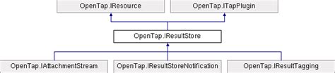 opentap opentap iresultstore interface reference