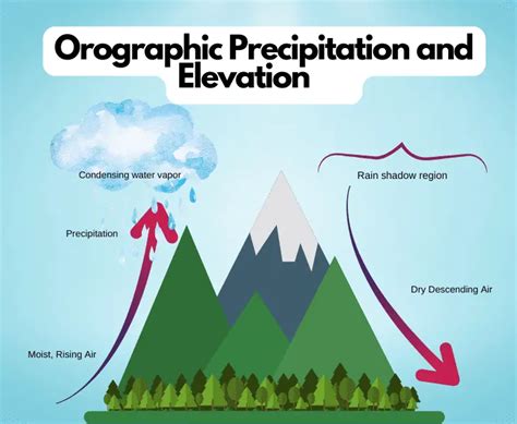 How Does Elevation Influence Precipitation Explained