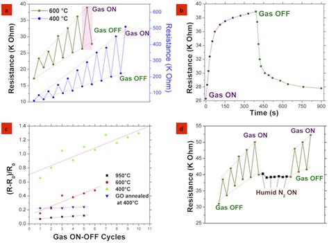 Nh3 Gas Sensing Using Kaolin Go Nanocomposites Based Sensors A Download Scientific Diagram