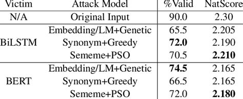 Automatic Evaluation Results Of Adversarial Example Quality M I Download Scientific