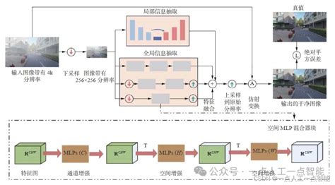 基于全局与局部感知网络的超高清图像去雾方法ohaze数据集 Csdn博客