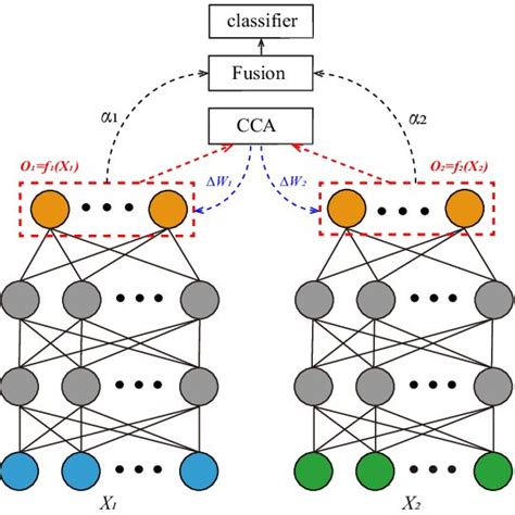 Pdf Multimodal Emotion Recognition Using Deep Canonical Correlation Analysis