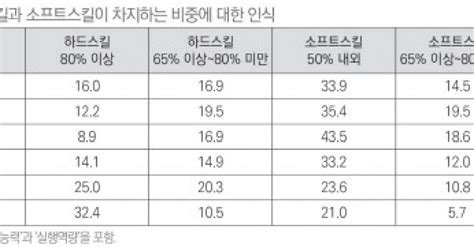 한국직업능력연구원 ‘재직자들의 소프트스킬에 대한 인식과 교육훈련 경험 조사 결과 분석