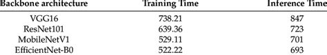 Training Time And Inference Time With Different Backbone Architectures Download Scientific