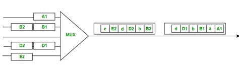 Types Of Multiplexing In Data Communications GeeksforGeeks