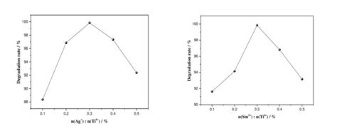 Finite The Influence Of Nag Nti 4 Mole Ratio On Photocatalytic