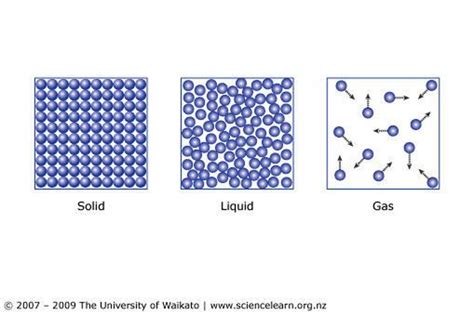 Solids Liquids And Gases Year Science Solid Liquid Gas Particles Of Matter Gas