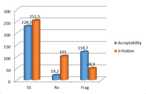 The Syntactic Error Severity Scores Distribution Of LTETs For The Two Download Scientific