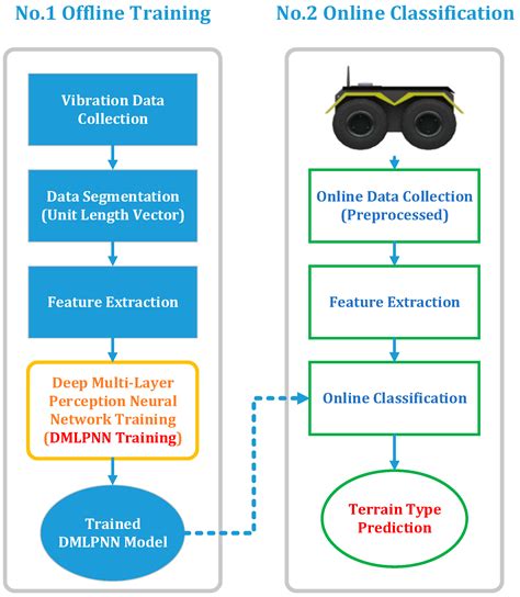 Deep Multi Layer Perception Based Terrain Classification For Planetary Exploration Rovers