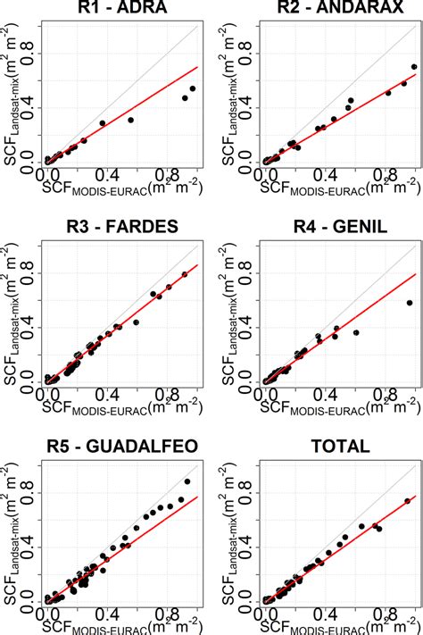 Dispersion Graphs Comparing Both Products Modiseurac X Axis And
