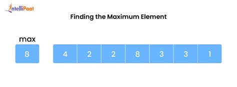Counting Sort Algorithm Overview Time Complexity And More