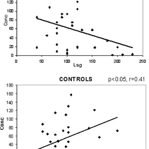 Graphical Representation Of Linear Regression Analysis Between Lag