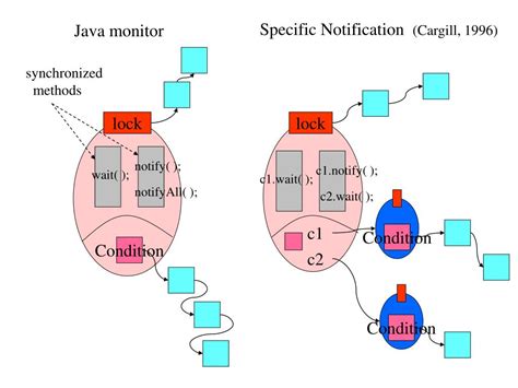 Ppt Automatic Derivation And Verification Of Synchronization Aspects In Object Oriented