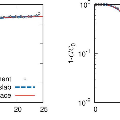 The Particle Number Density Is Plotted As A Function Of T The Blue