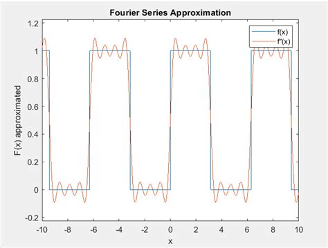 Lab 10 Fourier Series Matllab Griffin Little Lab Portfolio