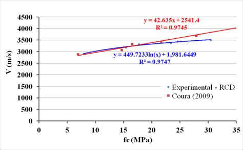 Propagation Speed Of The Ultrasound Pulse V X Axial Compressive Download Scientific Diagram