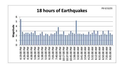 Graphing The 55 Earthquake And Its Aftershocks Plumas News