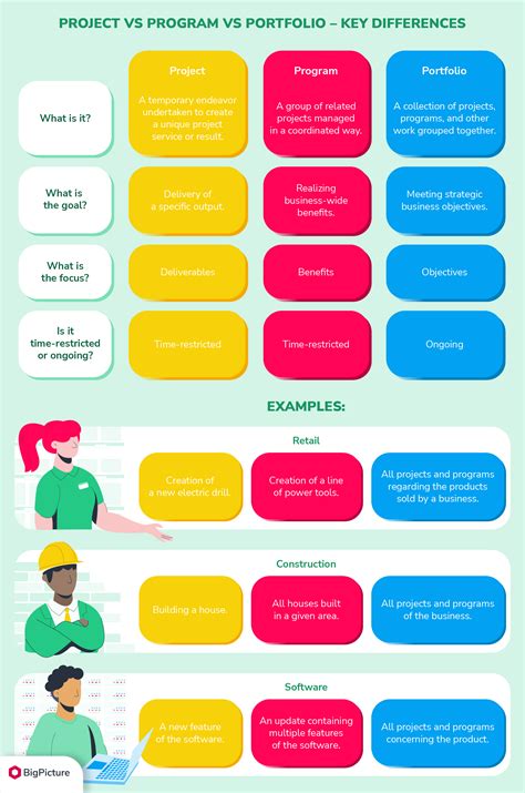 Portfolio Vs Program Vs Project With Examples