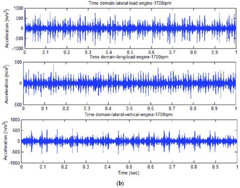 Vibration Acceleration Signals In The Time Domain At 1700 Rpm Engine