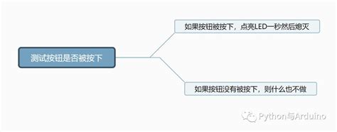Arduino从零开始(5)输入与选择 少儿编程 Arduino从零开始(5)输入与选择 少儿编程