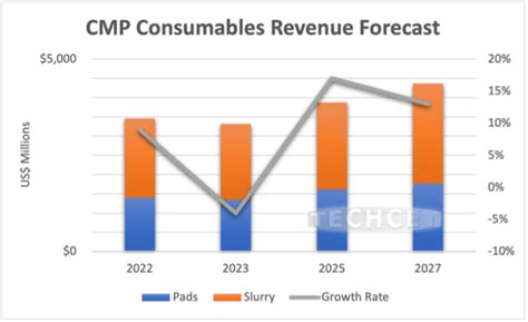 Cmp Pads And Slurries To Slump With Overall Semiconductor Market In 2023 Semiconductor Digest