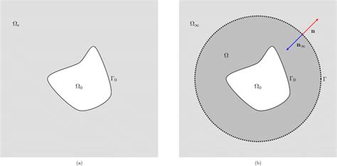 Model Problem Setting Download Scientific Diagram